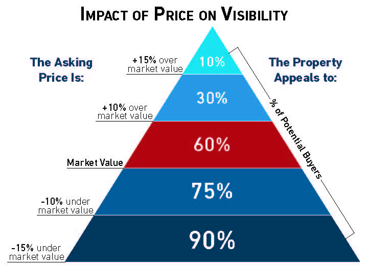 The Importance of Pricing It Right | Ruhl&Ruhl Realtors